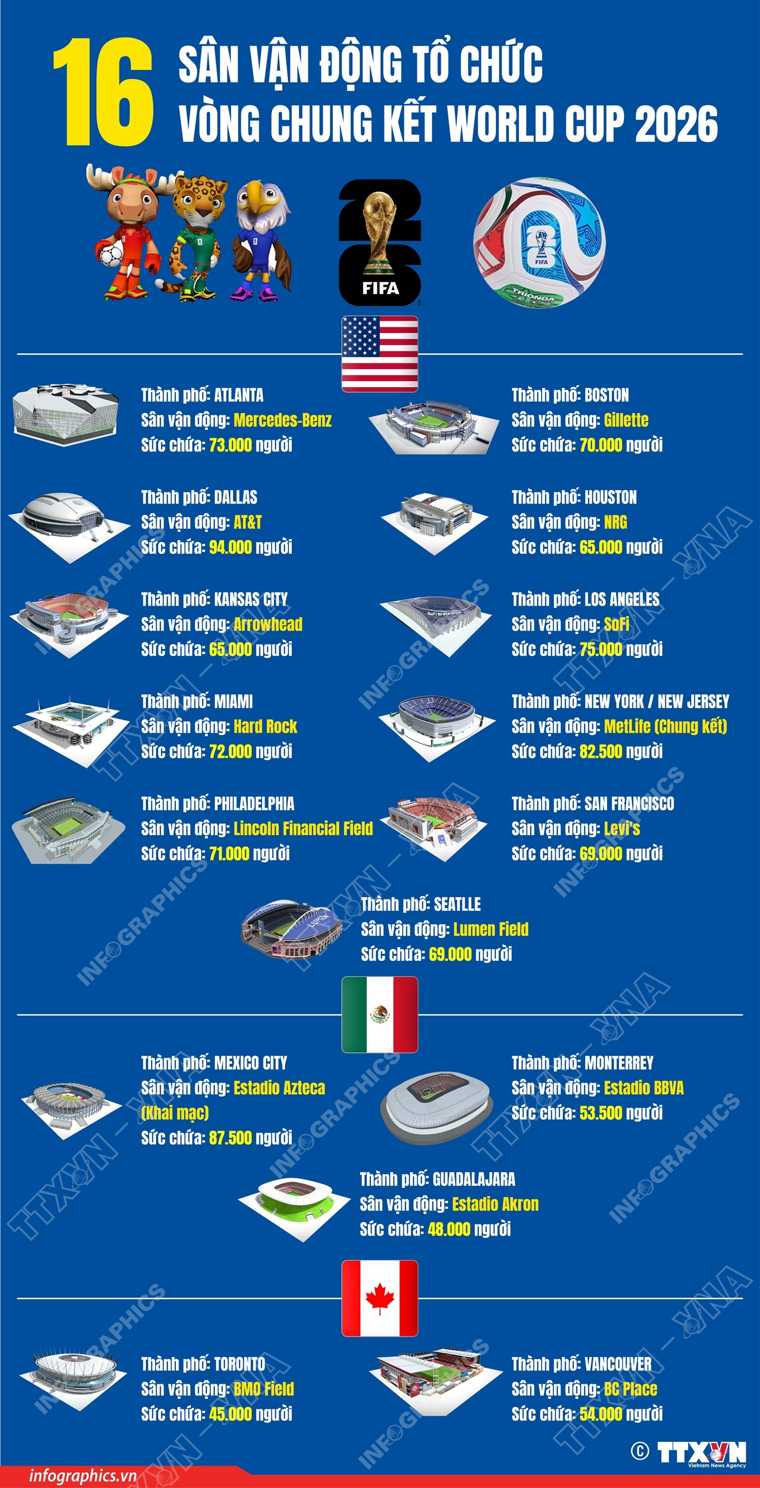 16 sân vận động tổ chức vòng chung kết World Cup 2026